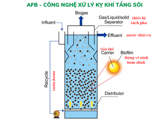 Fluidized bed anaerobic treatment – AFB – MPTEK