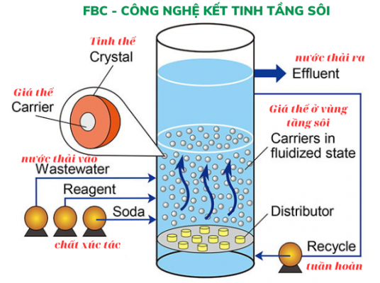 FBC – Fluidized bed crystallization technology – MPTEK