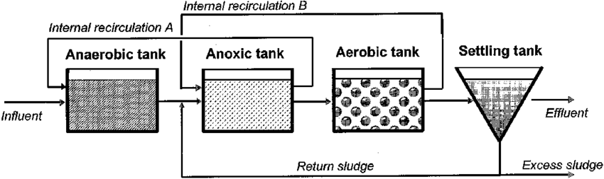 Xử lý Amoni và Photpho - MPTEK Loại bỏ Amoni, P trong nước thải